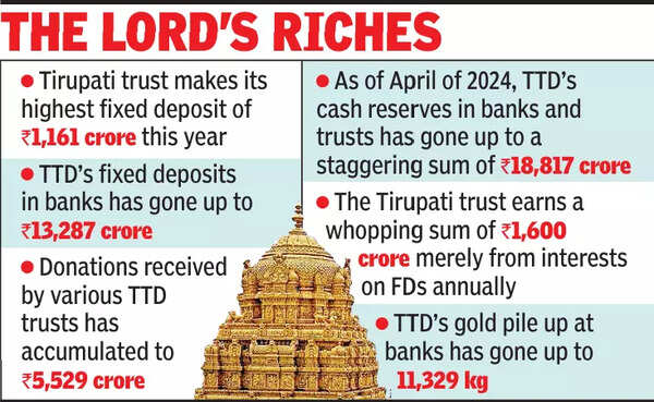 Tirupati temple trust's cash reserves go up to Rs 18,817 crore ...