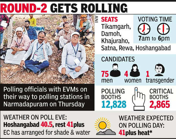 Madhya Pradesh: Six Seats To Vote Today In Mp Phase Two In 42-deg Heat | Bhopal News - Times of ...