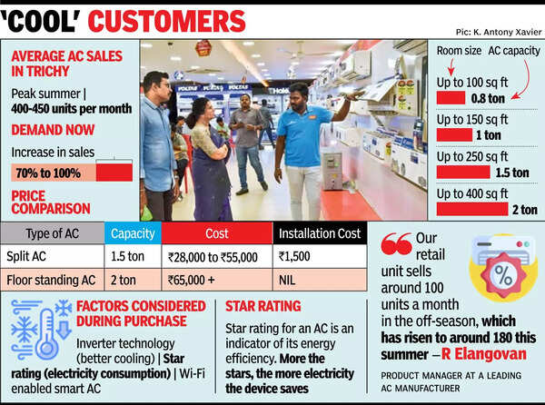 AC Sales: Ac Sales Double In Cities As Mercury Stays Above 40c | Trichy ...