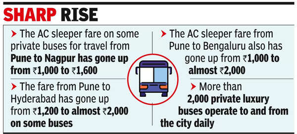 Private Buses: Fares Of Private Buses Shoot Up By 30% As Summer Travel ...