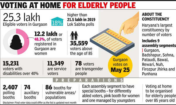 Gurgaon LS Seat: 25.3 Lakh Voters In Ggn Ls Seat, An 18% Rise From 2019 ...