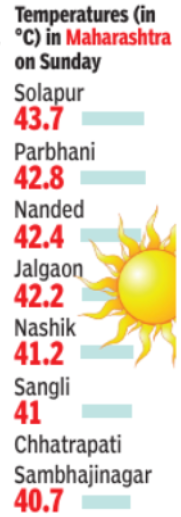 Pune records hottest day this yr as KP temp touches 43.3°C | Pune News ...