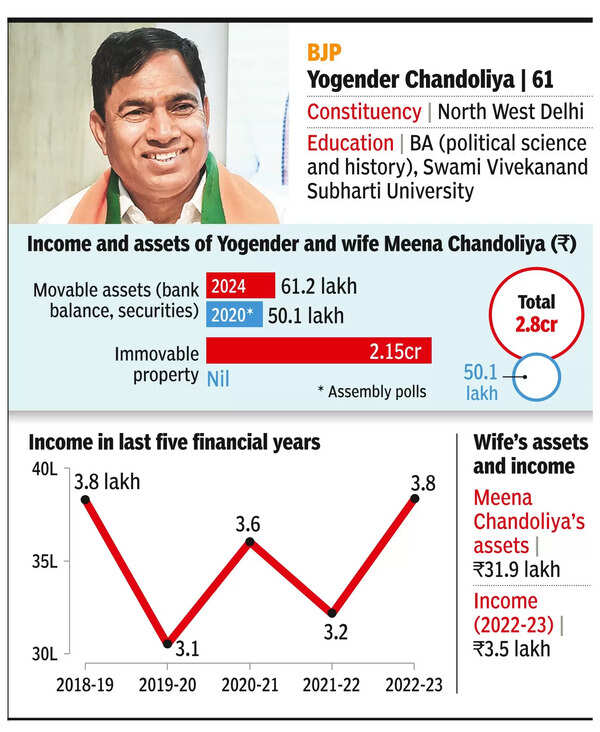 Chandoliya: Chandoliya Only Prominent Name To File Election Papers ...