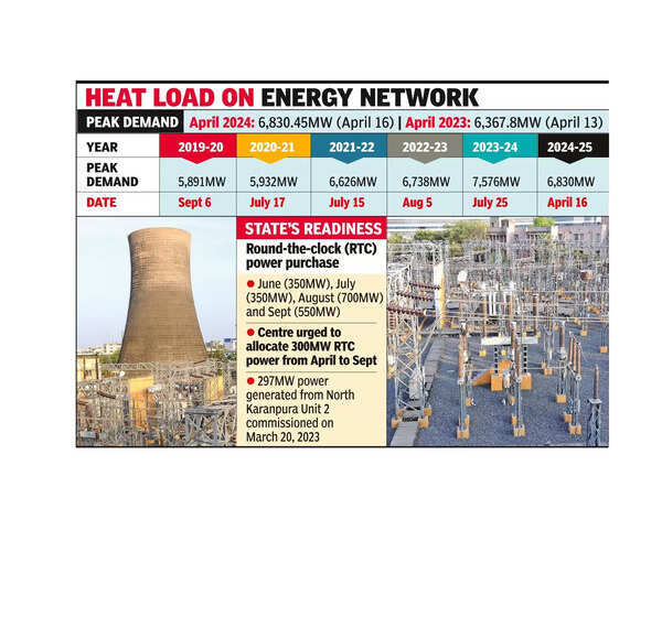 Power Demand: Peak power demand up 8% this April as temp soars | Patna ...