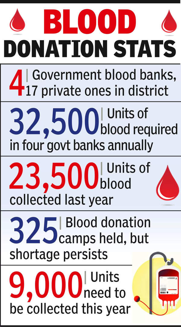Blood Bank: GMCH’s blood bank to tap social media for donors | Nagpur ...