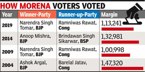 Morena: Morena: BSP spices up 2-way contest between BJP & Cong | Bhopal ...