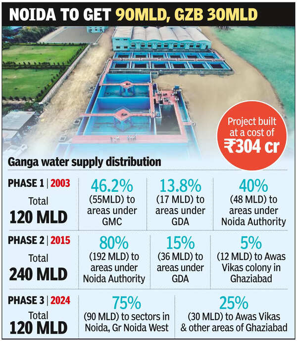 Ganga Water: Sectors along Noida e-way to get Ganga water soon | Noida ...