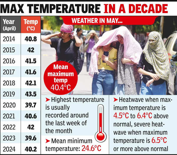 Indore: May Heatwave Forecast in Indore: Brace for Rising Temperatures ...
