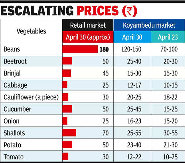 Vegetable Prices: Vegetable Prices Shoot Up With Soaring Summer Heat ...
