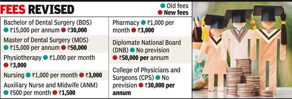 Paramedical Practical Fees: Paramedical practical fees increased ...
