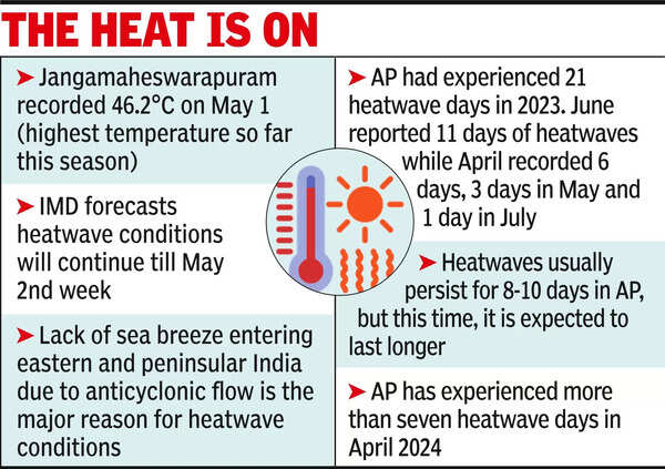 Heatwave: State Notches Record High Temperatures This Summer ...