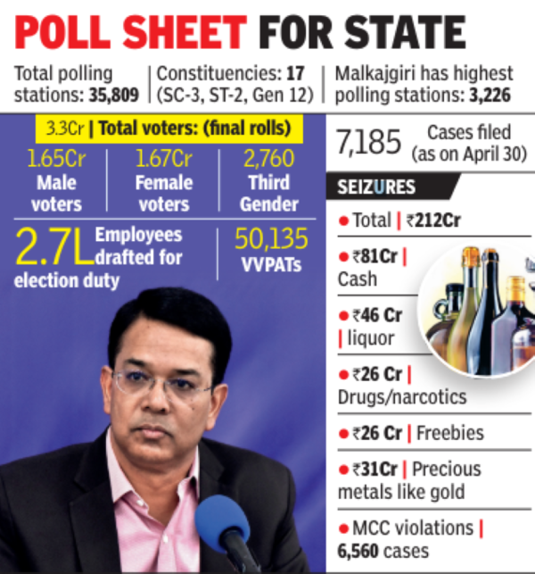 Voting: Nearly 23,000 to cast vote from home May 3 onwards | Hyderabad News - Times of India