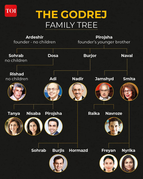 Godrej camps can’t compete for 6 years, except in real estate business ...