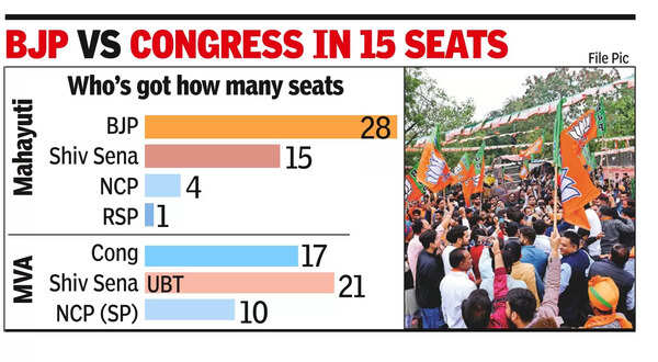 BJP-UBT Sena: BJP-UBT Sena faceoff in only 2 of MMR’s 12 seats | Mumbai News - Times of India