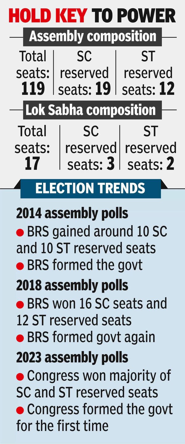 Reserved Seats: Telangana's Political Game: Importance of Reserved ...