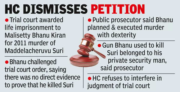 Bhanu Kiran: Court upholds Bhanu Kiran’s life term in Suri murder case | Hyderabad News - The ...