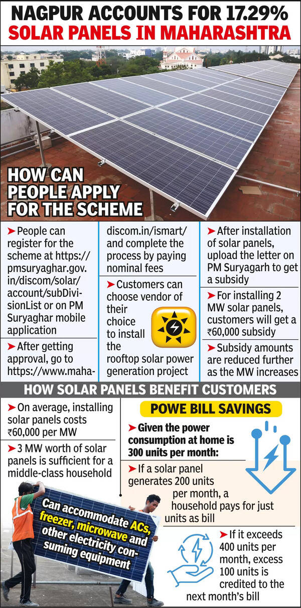 Solar Panels: Nagpur District Tops Maharashtra for Installing Solar ...