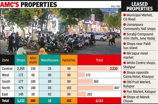 AMC: AMC fails to sell 4k leased properties | Ahmedabad News - Times of ...