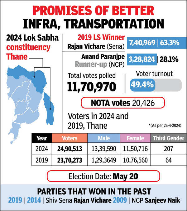 Thane Lok Sabha Seat: Two Anand Dighe loyalists to battle it out for ...