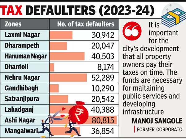 Property Tax: 50% Owners Default On Property Tax, Scrape Cash-Strapped ...