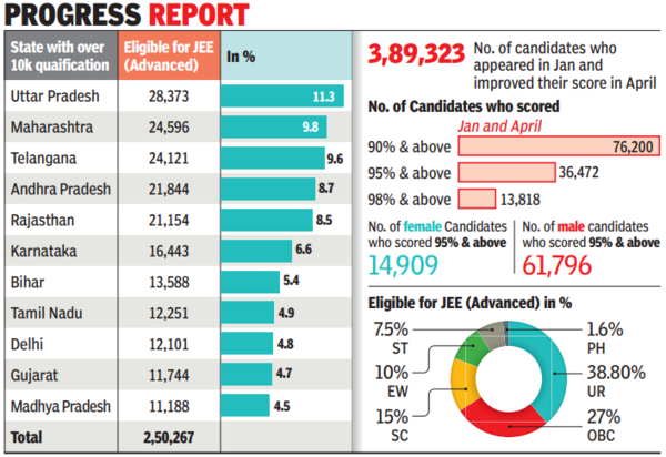 At 11%, UP tops 2024 list of JEE (Advanced) candidates | India News ...