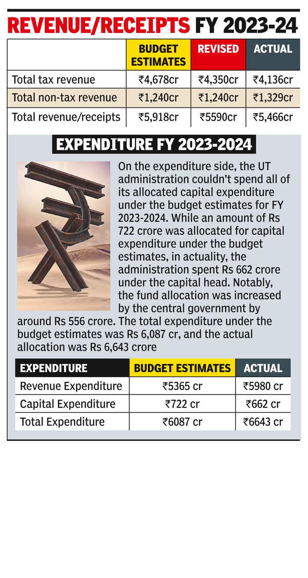 Revenue Targets: Chandigarh Administration Misses Budget Revenue ...
