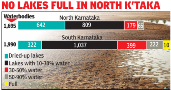 75% Karnataka lakes either dry or fast drying up | Bengaluru News ...