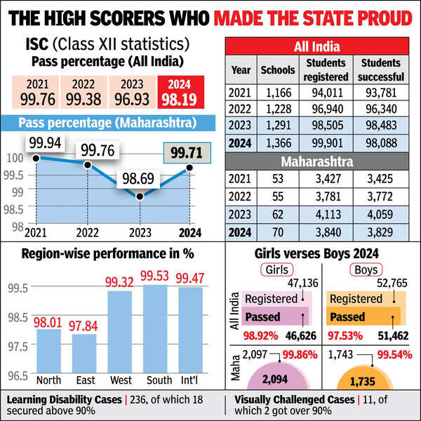 ISC Results: Top Scores of 99.75% in ISC Exam by SoBo & Thane Boys ...
