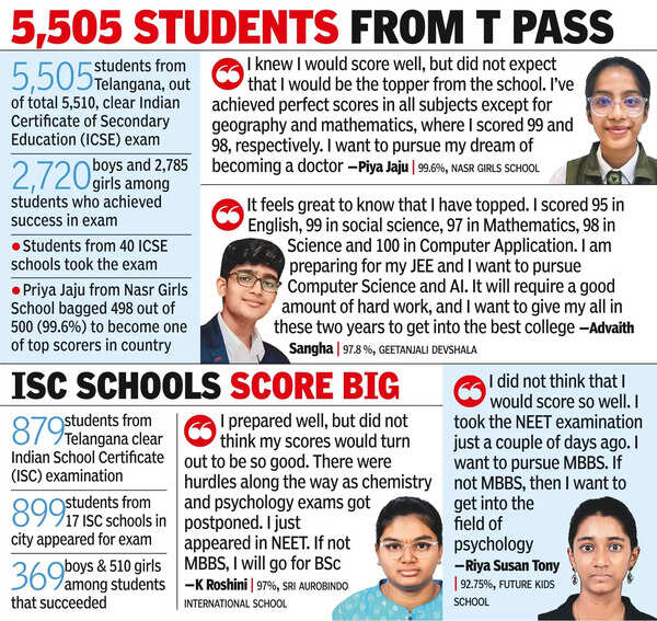 ICSE Exams: City Girl Piya Jaju Among Top Scorers in ICSE Exams with 99 ...