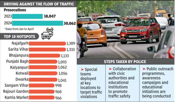 Traffic Violations: City sees 67% rise in no. of drivers caught on the ...