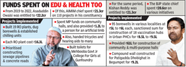 MPLADS: Owaisi, Kishan used MPLADS fund on borewells, RO plants ...