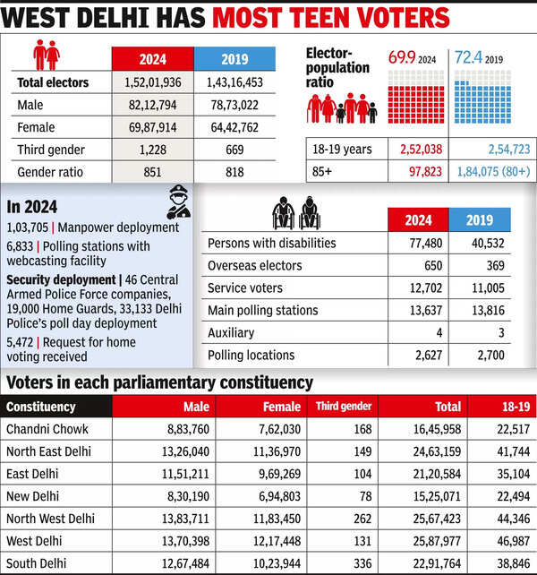 Over 1.5 Crore Eligible to Vote in Delhi Elections | Delhi News - Times ...