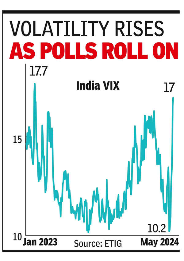 India VIX: India VIX Surges to Highest Level in 15 Months Due to ...