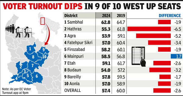 Uttar Pradesh: Turnout in 10 UP Seats in 2019 LS Polls | Bareilly News ...