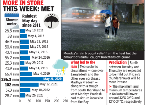Rain: 71 Mm Rain Brings Min Temp Down By 8°c, Sets Stage For Pleasant ...