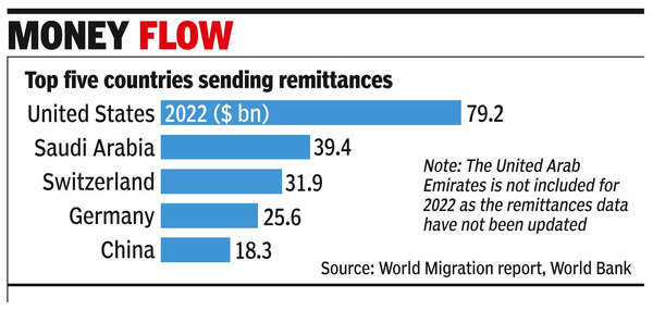 Remittances: Migrants Sent $831bn In 2022 In Remittances Globally: Report | Mumbai News - Times ...