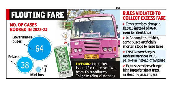 Government Buses: Government buses in Tamil Nadu overcharge passengers ...