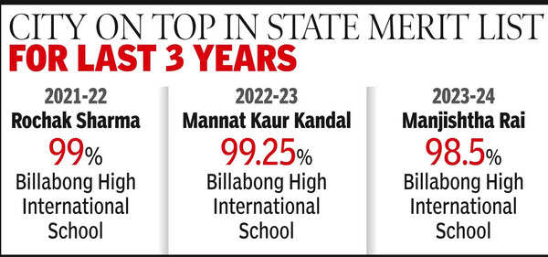 ISC Class 12: Bhopal dominates as all state ISC toppers for past 3 ...