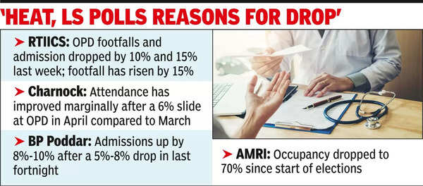 OPD Footfall: Rain respite prompts 10% revival of OPD footfall ...