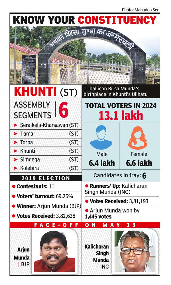 Arjun Munda: Arjun faces tough rematch in Khunti | Ranchi News - Times ...