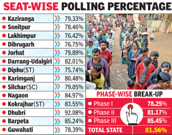 Assam: Assam records highest ever voter turnout in Lok Sabha elections ...