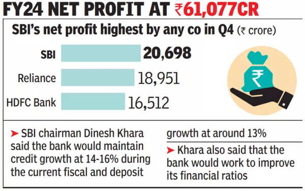At nearly Rs 21k crore, SBI posts highest ever profit in a quarter ...