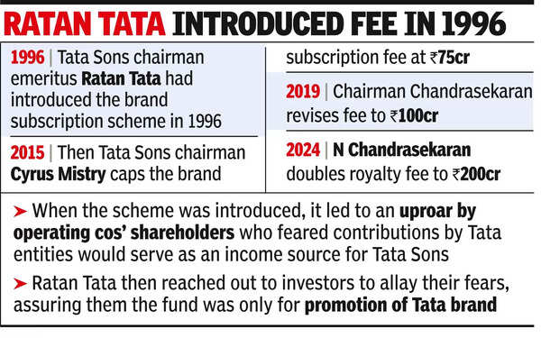 Tata Sons: Tata Sons doubles royalty fee to ₹200cr | Mumbai News ...