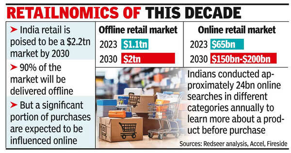 Retail Sector: India’s retail to touch $2.2tn by ’30 | Bengaluru News ...