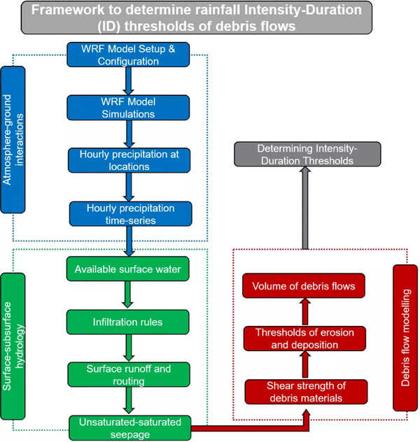 IIT-Roorkee researchers claim 'framework' for early warning system which can predict landslides ...