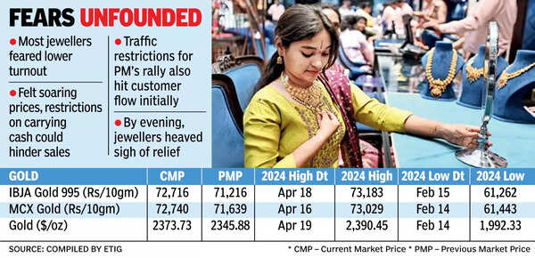 Akshaya Tritiya: Akshaya Tritiya sales finally dazzle amid surging prices | Hyderabad News ...