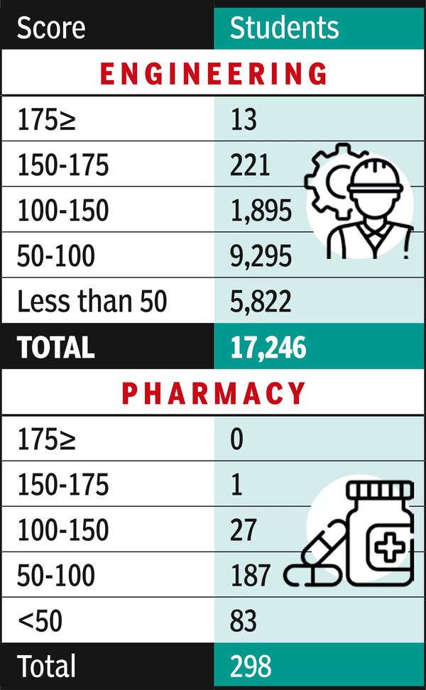 DDCET: 5,822 students scored less than 25% in DDCET | Ahmedabad News - Times of India