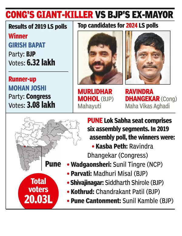 Election Winning Streak: Can Cong repeat Kasba Peth magic to halt BJP’s hat-trick? | Pune News ...
