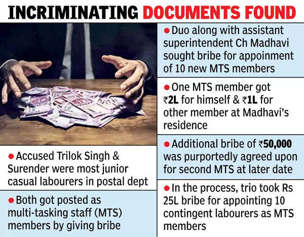 CBI: CBI raids 3 postal officials over ₹25 lakh bribe | Hyderabad News - Times of India