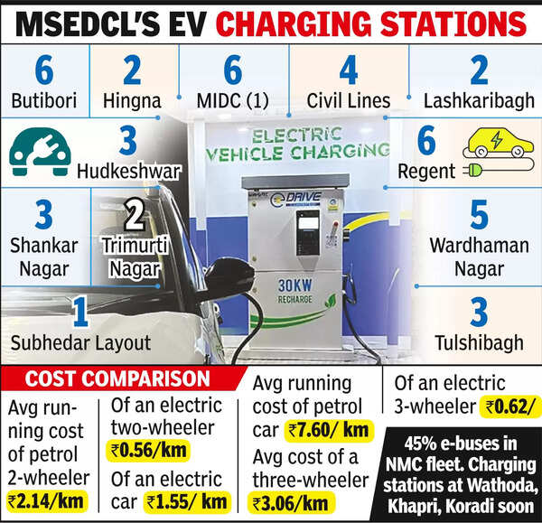 EV Charging Infrastructure: MSEDCL sets up 59 charging stations to power up e-vehicles in Nagpur ...